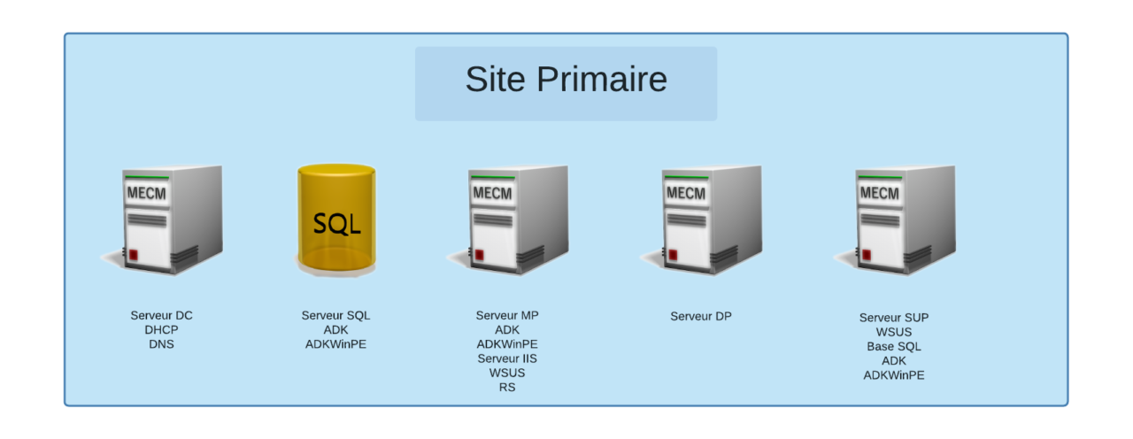 INSTALLATION MECM | Easy Center Corp Consulting