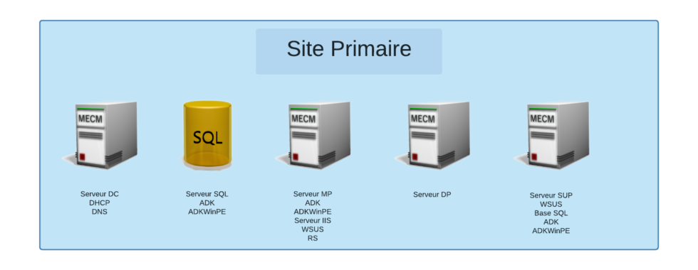INSTALLATION MECM | Easy Center Corp Consulting