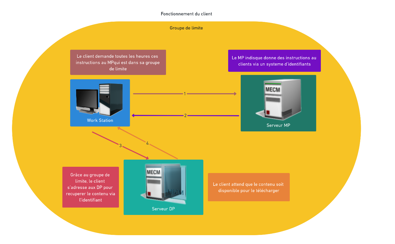 INSTALLATION MECM | Easy Center Corp Consulting